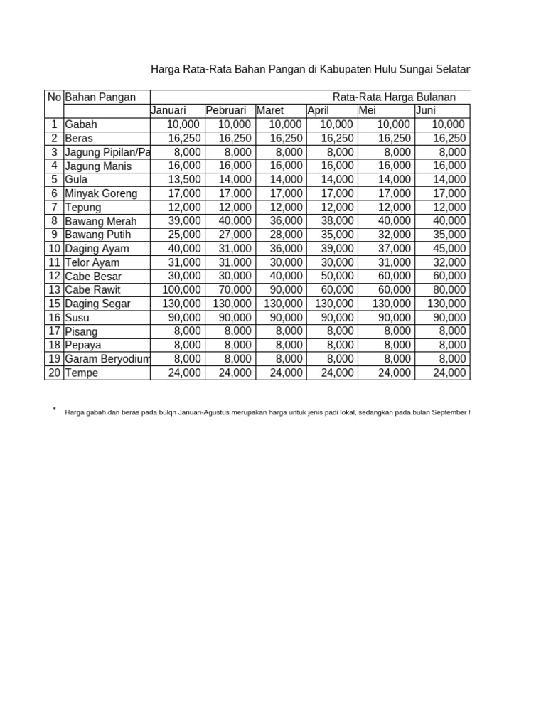 Data Harga | PDF