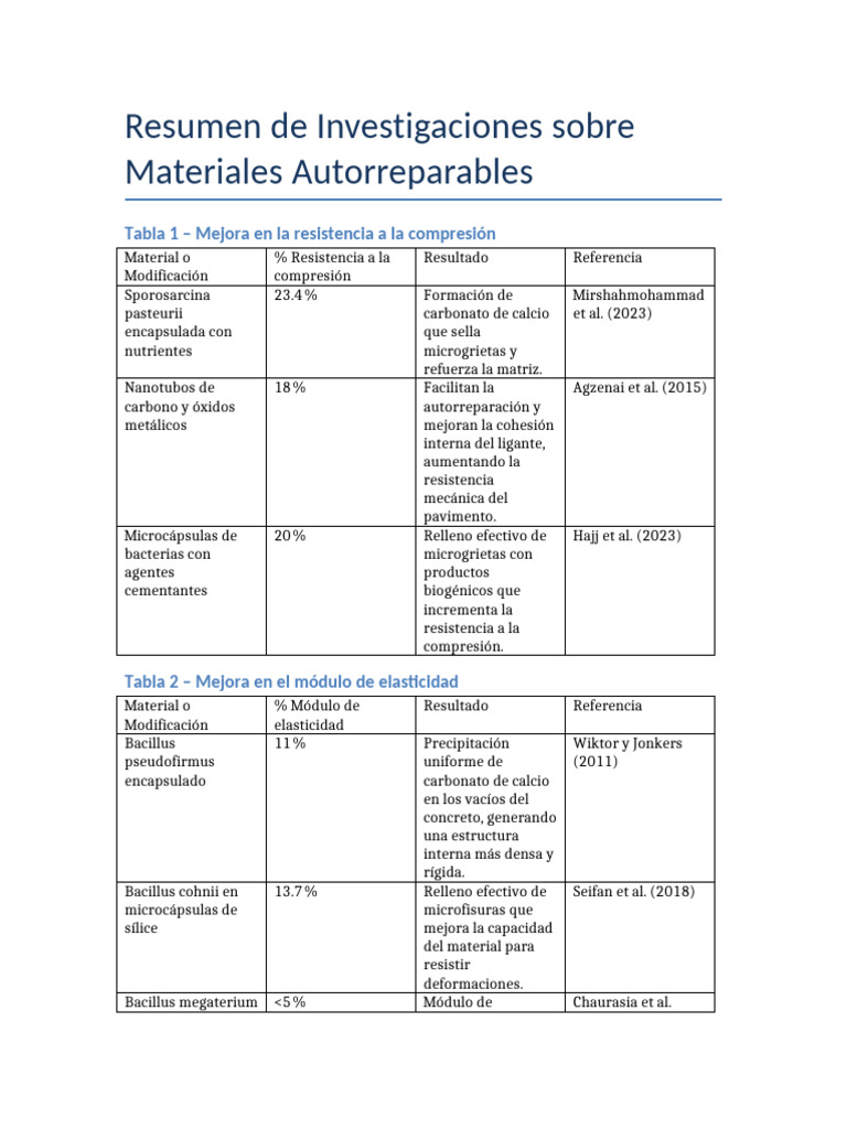 Tablas Materiales Autorreparables | PDF | Aluminio | Física Aplicada e Interdisciplinaria