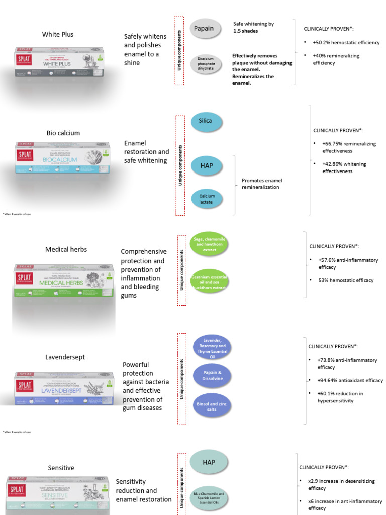 SPLAT® Professional Range - Formulas Benefits | PDF | Tooth Enamel | Mouth