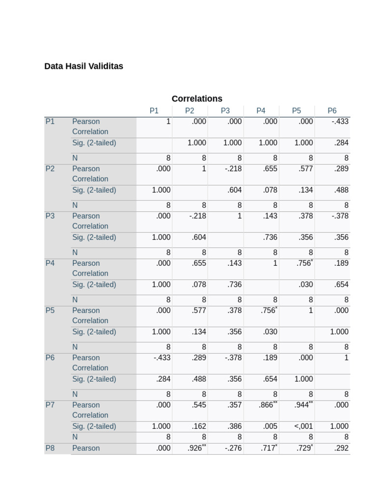Hasil Data Validitas Sama Reabilitas | PDF