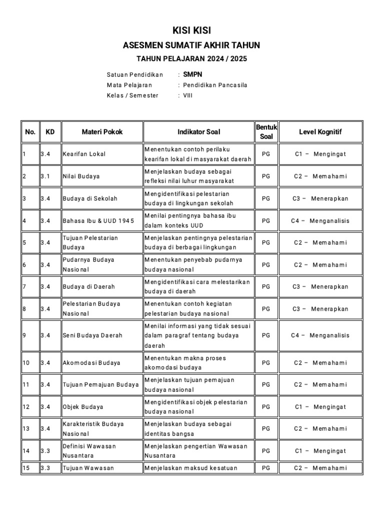 Kisi Kisi ASAT PPKN Kelas 8 Semester 2 | PDF