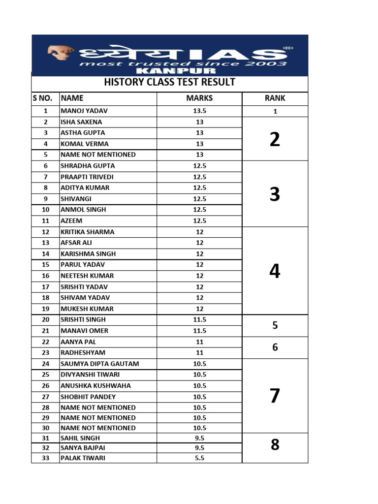 History Class Test Results 2023 | PDF