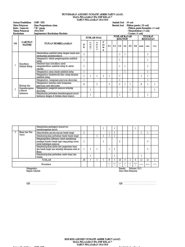 ASAT Kelas 7 IPA Kartu Penyebaran Soal Dan Kisi Kisi | PDF
