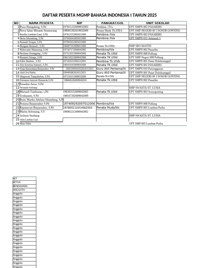 Daftar Peserta MGMP Bahasa Indonesia 2025 | PDF