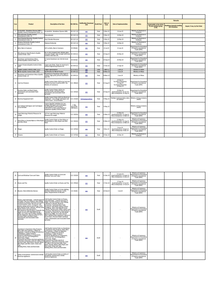 Quality Control Orders Overview | PDF | Wire | Manufactured Goods