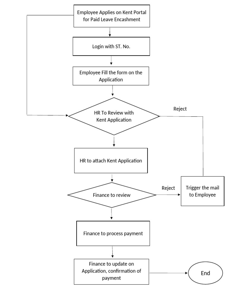 Privilege Leave Encashment Application Form | PDF