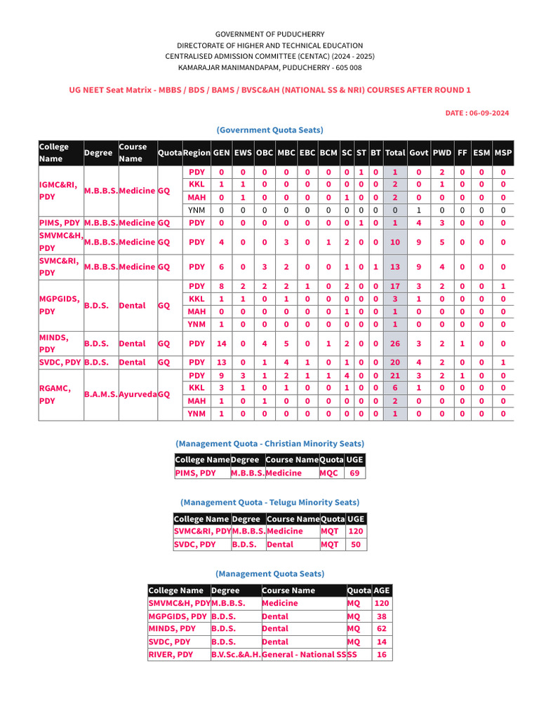 Ug Neet Seat Matrix - Mbbs - Bds - Bams - Bvsc&ah (National Ss & Nri) Courses After Round 1-New ...