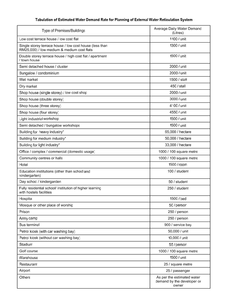 Borang Bekalan Air | PDF