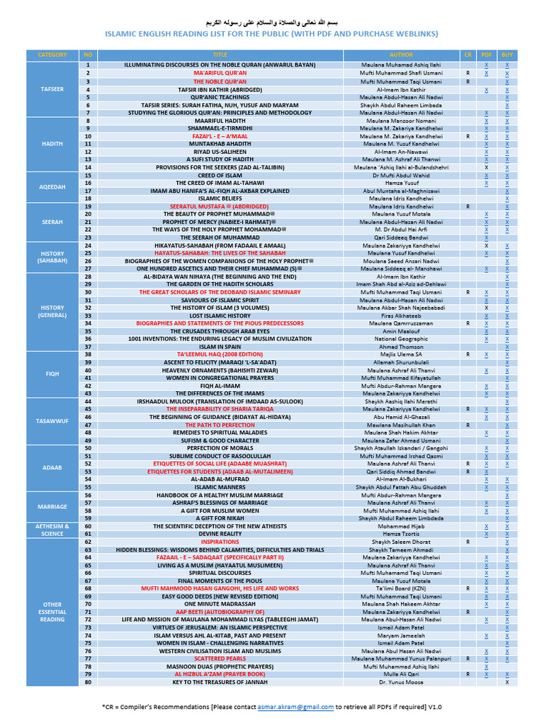 Islamic Reading List by Qari Bandwi | PDF | Islamic Jurisprudence ...