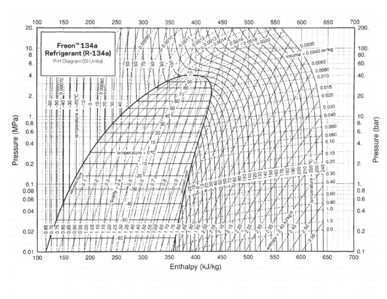 Freon 134a Si Pressure Enthalpy P H Diagram | PDF