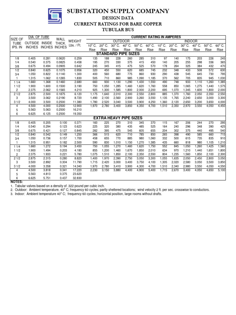 Current Ratings for Copper Tubular Bus | PDF