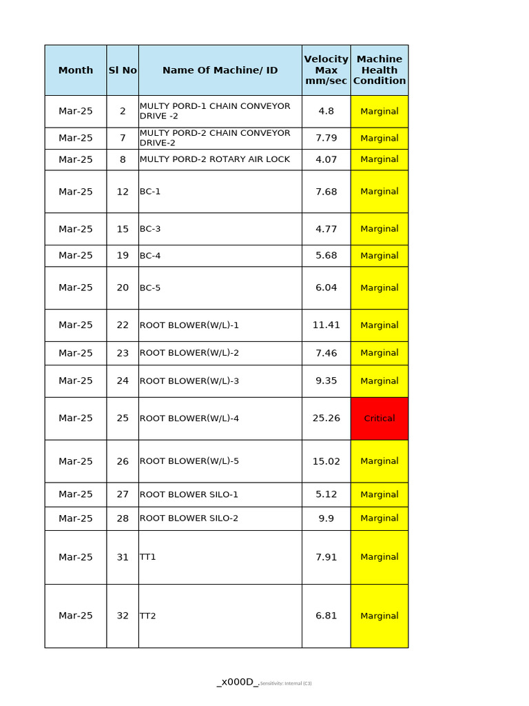 CBM & IUT Action Plan Tracker | PDF | Lubricant | Bearing (Mechanical)