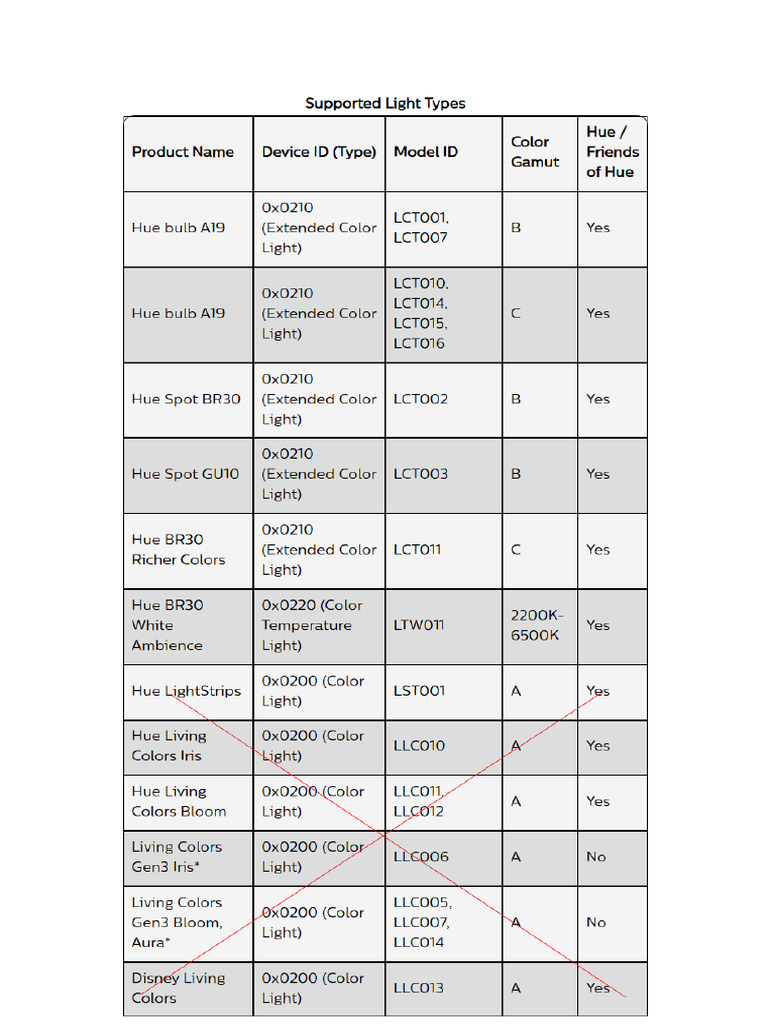 Philips Hue Models | PDF