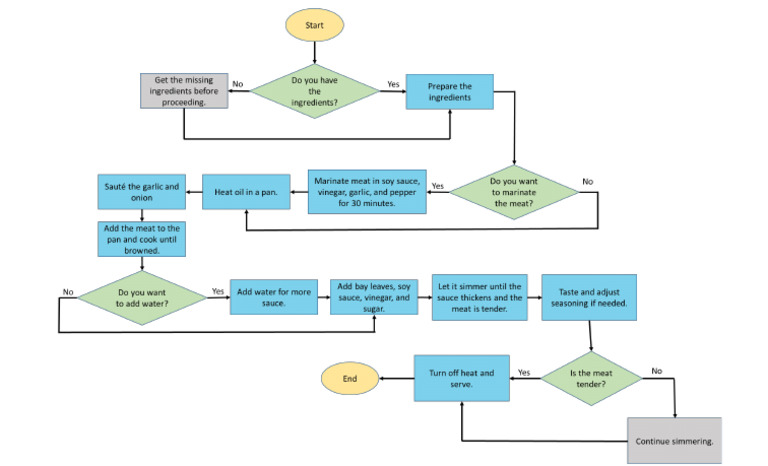 Flowchart word | PDF