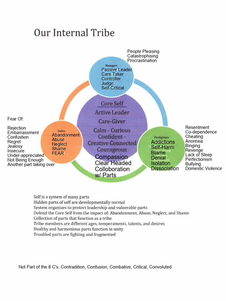 IFS - Our Inner Parts - Updated | PDF
