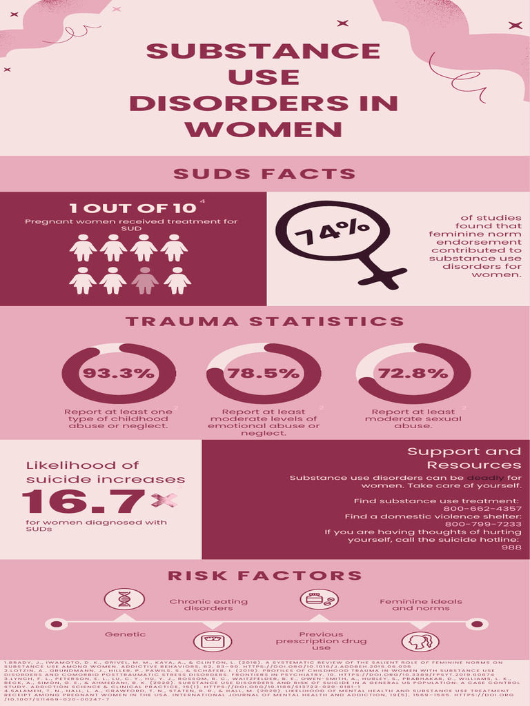 SUDS Women Infographic | PDF | Substance Use Disorder | Substance Abuse
