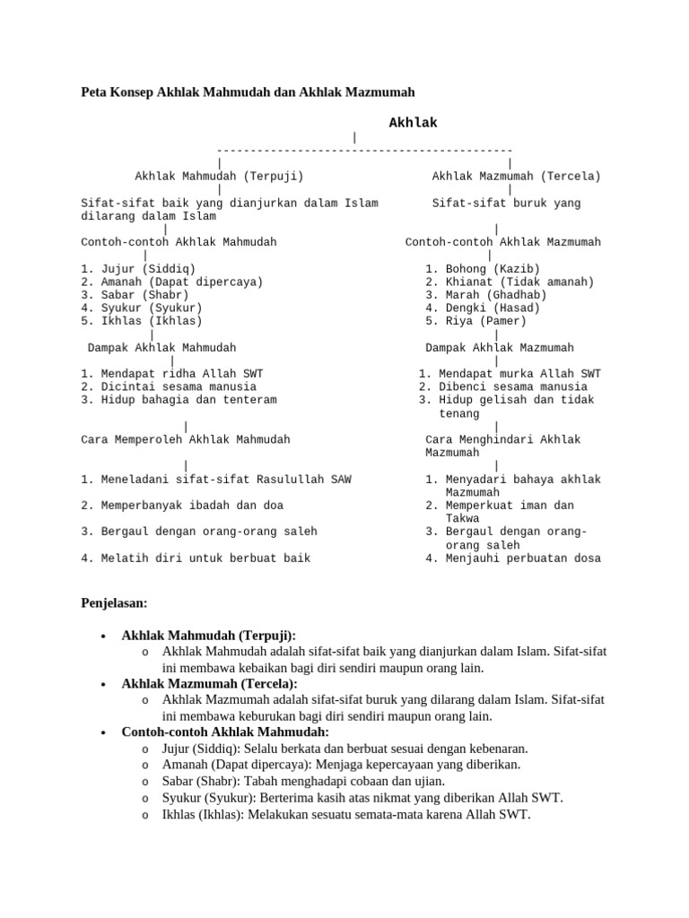 Peta Konsep Akhlak Mahmudah dan Mazmumah | PDF