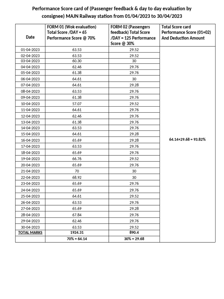 Performance Score Card of April 2023 | PDF