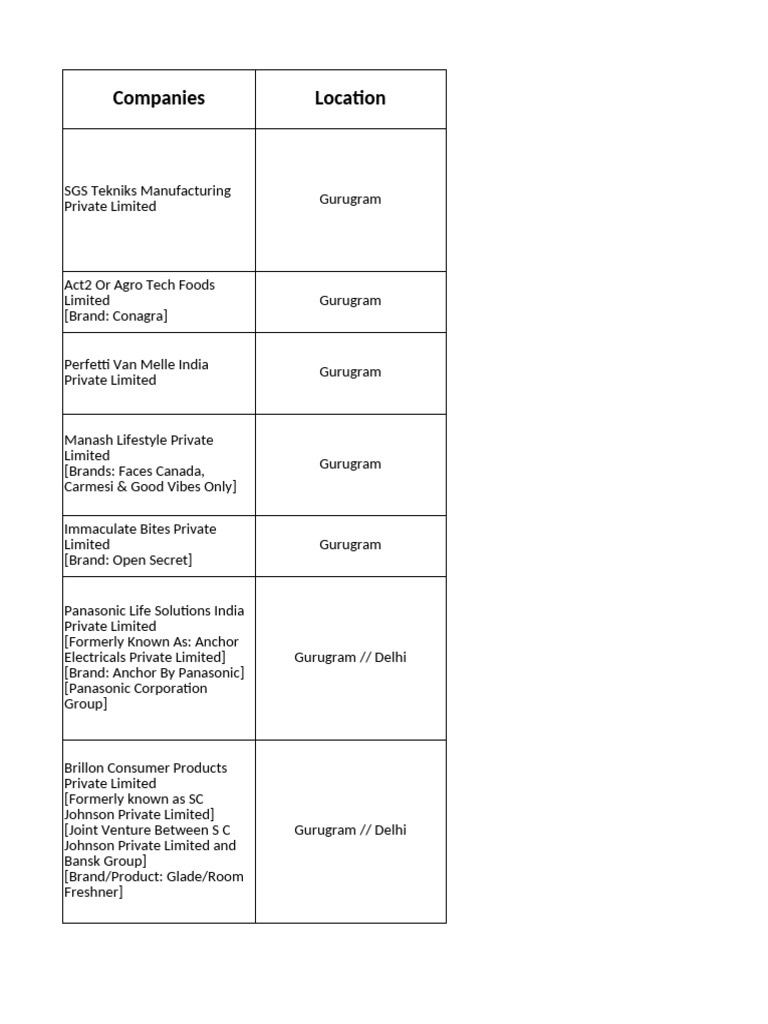 Worksheet - (Non-Contactable Companies) NCR Location Sheet | PDF | New ...