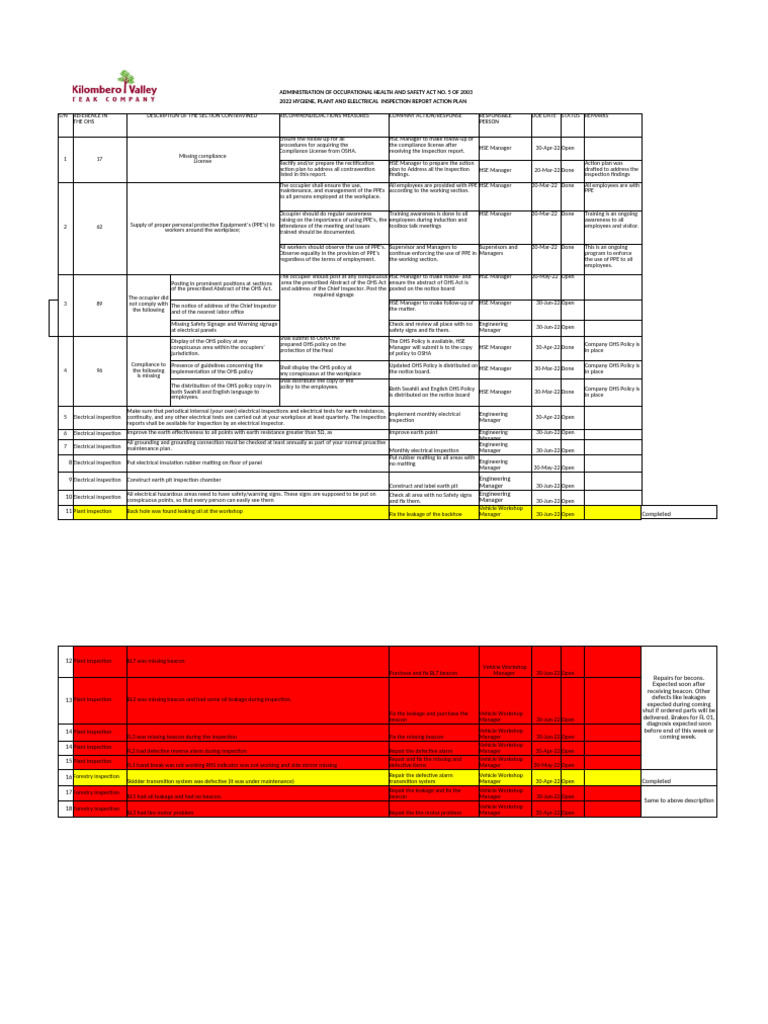 OSHA Inspection Report Action Plan February 2022 | PDF | Personal ...