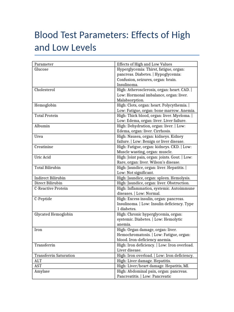 Blood Test Parameters Effects | PDF | Liver | Pancreas