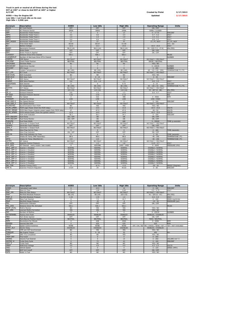 Engine Operating Values - Updated Feb 2015 | PDF | Fuel Injection ...