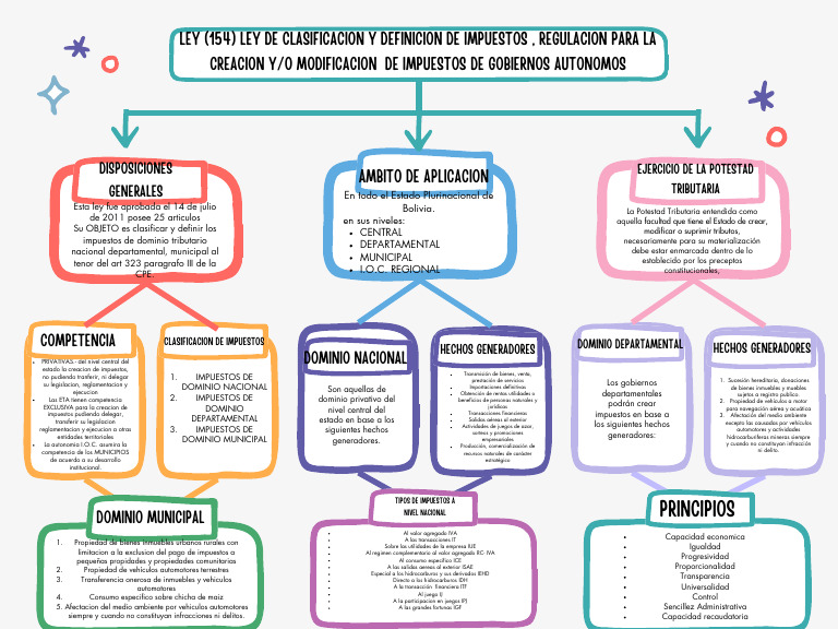 Mapa Conceptual Tema 4 Ley 154 | PDF | Impuestos | Economias