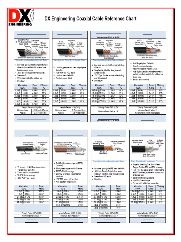 Dxe Coax Compare Chart91120 Rev7 | PDF | Coaxial Cable | Electricity