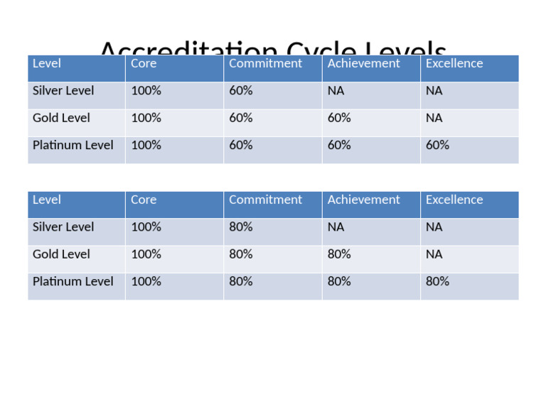 Accreditation Cycle Levels | PDF