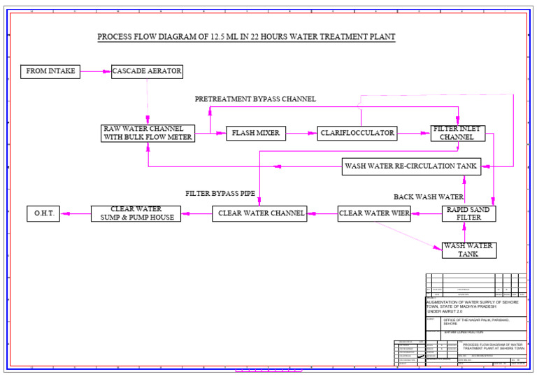 PROCESS FLOW DIAGRAM OF 7 MLD WTP Sehore R-1 | PDF | Water | Fresh Water