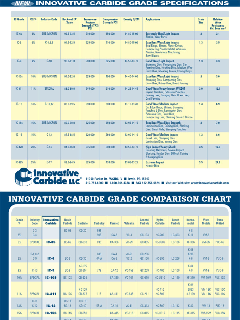 Innovative Carbide Grade Specifications | PDF | Art Media | Mechanical ...