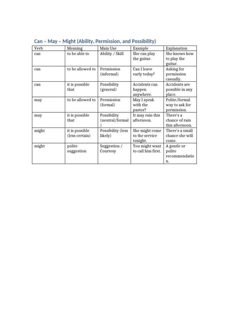 Can May Might Table | PDF