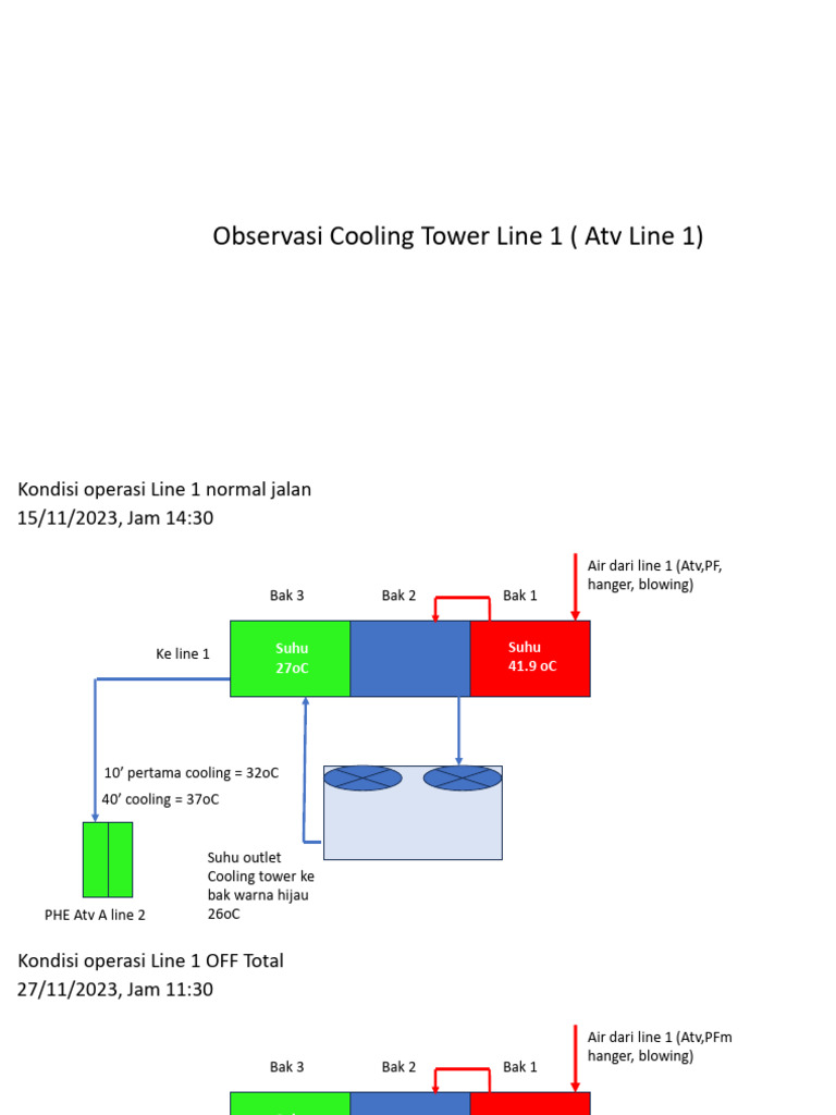 Observasi Cooling Tower Line 1 | PDF