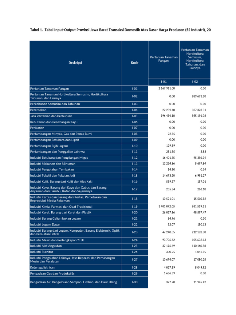Tabel 1 Tabel Input Output Provinsi Jawa Barat Transaksi Domestik Atas ...