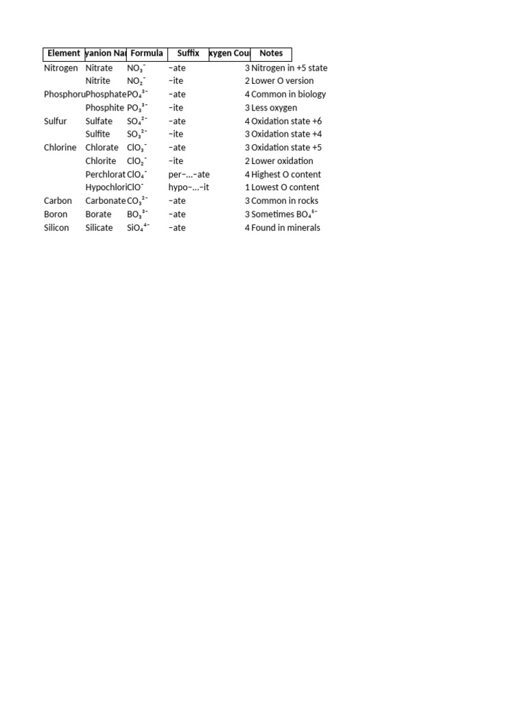 Oxyanions First 20 Elements | PDF