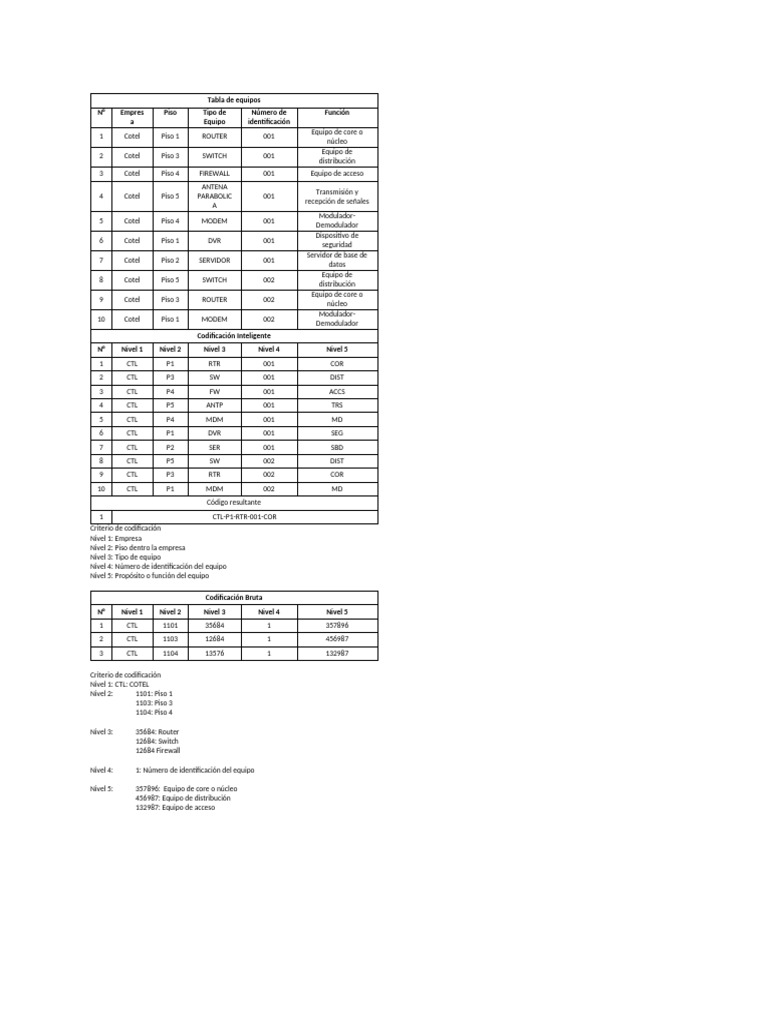 Tabla de Equipos | PDF | Tecnología de información y comunicaciones | Protocolos de capa física