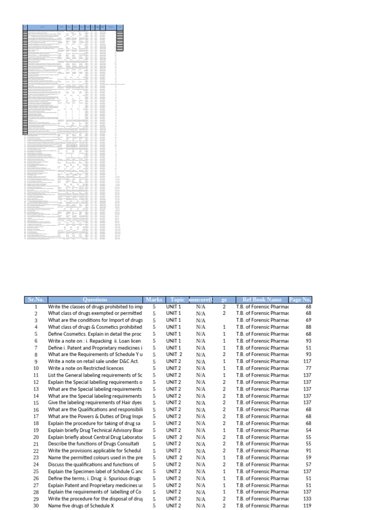 Phama Jurisprudence MCQ SAQ LAQ. | PDF | Pharmaceutical Industry | Pharmacy