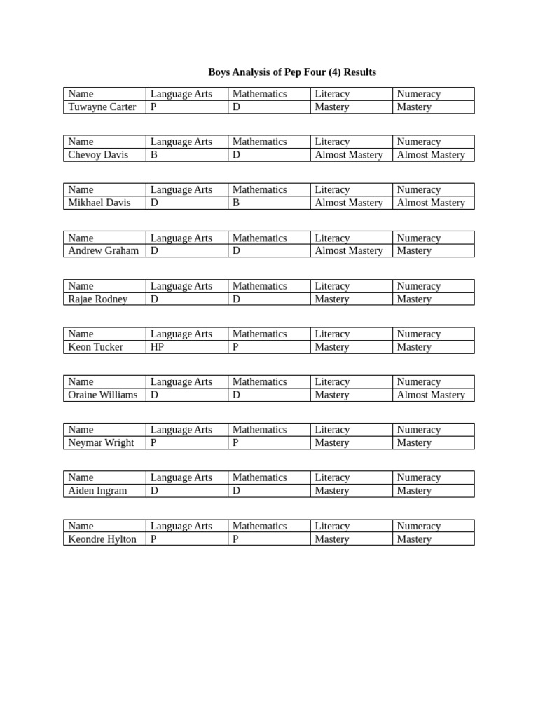 Analysis of Pep 4 Results | PDF | Reading (Process) | Literacy