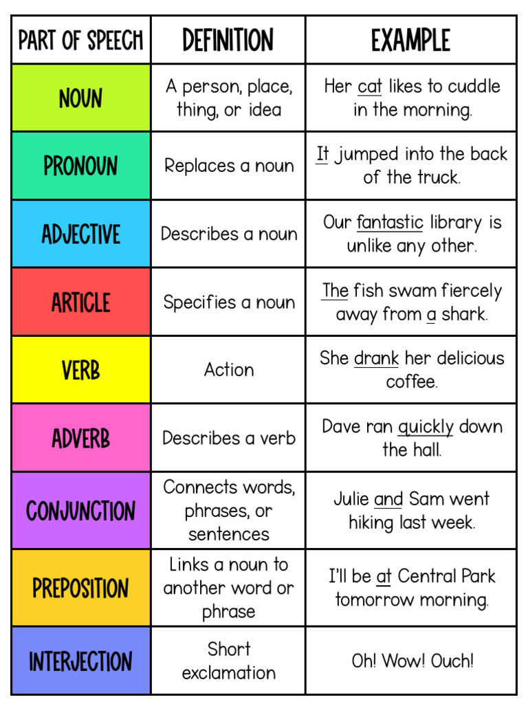 Parts of Speech Reference Sheet | PDF