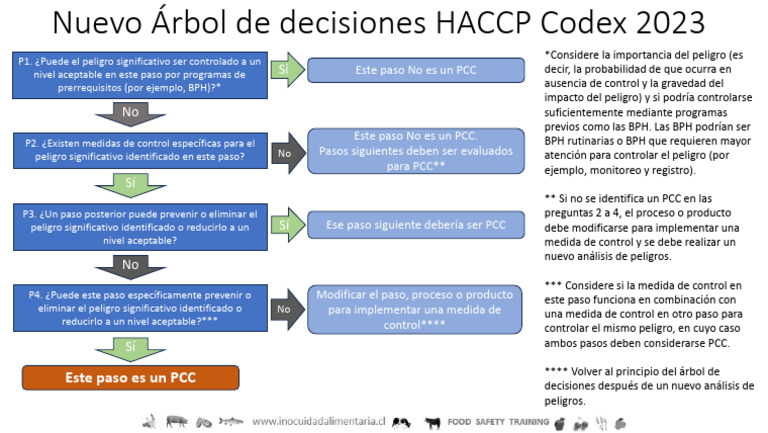 Árbol de Decisiones HACCP Codex 2023 | PDF | Análisis de Riesgo y Puntos Críticos de Control