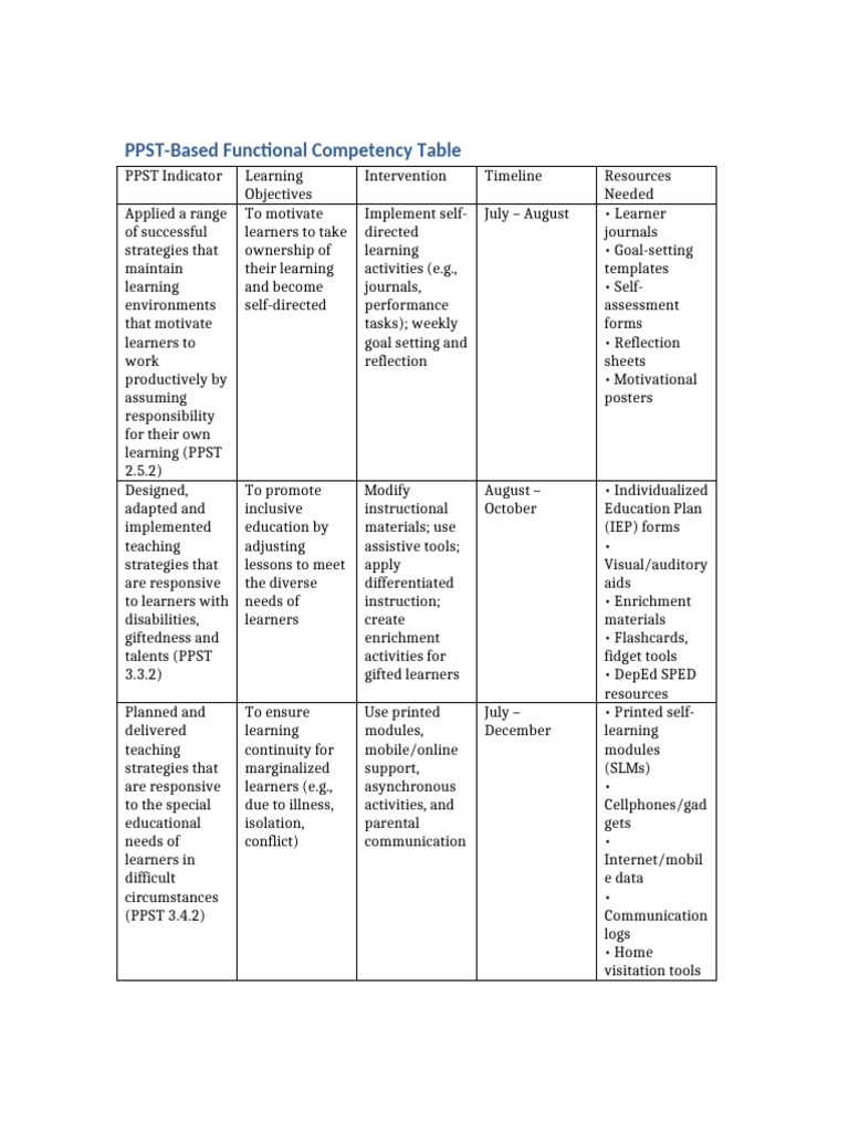 PPST Functional Competencies Table | PDF | Learning | Special Education