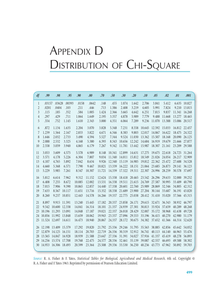 Chi-Square Distribution Table | PDF