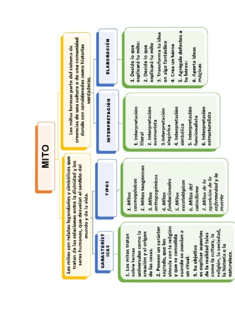 Mapa Conceptual Mito | PDF