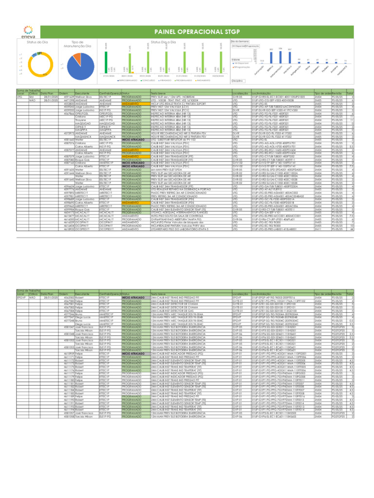 STGP Painel Operacional 20250128 | PDF