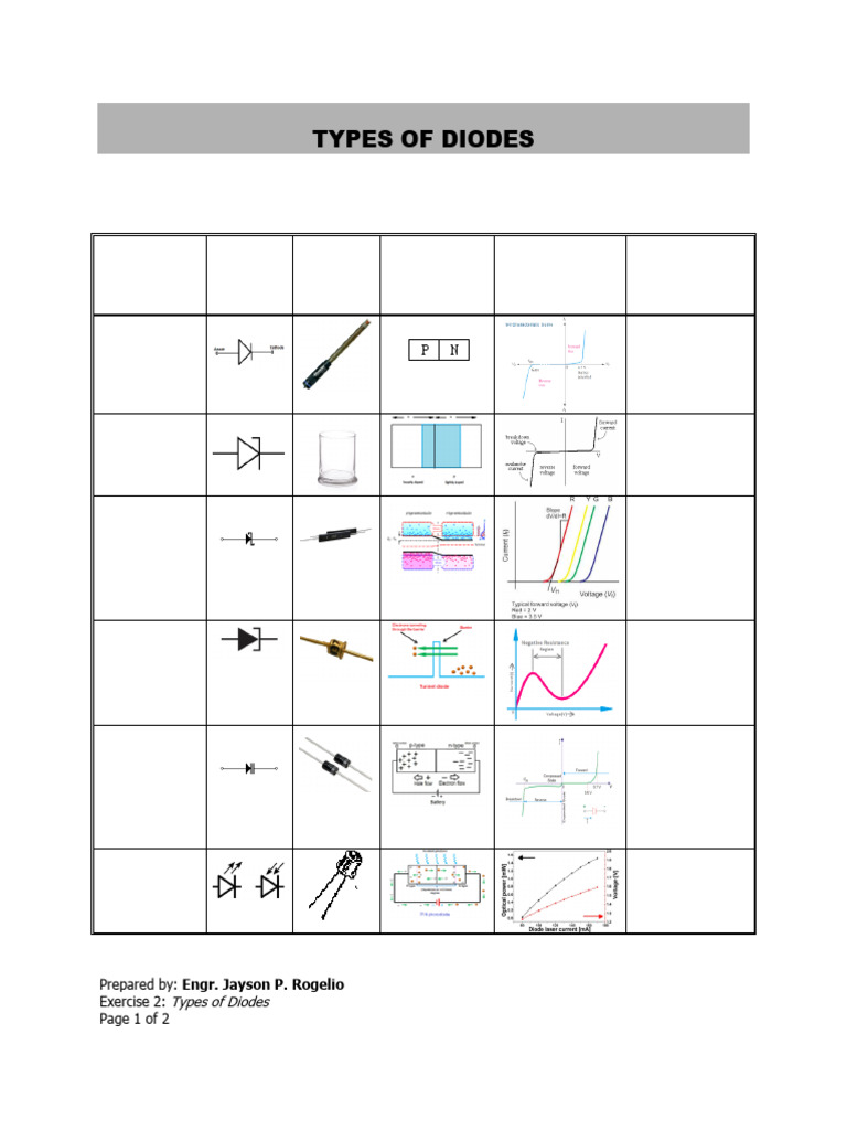 BATTAD Exer02 Types of Diodes | PDF | Diode | Rectifier