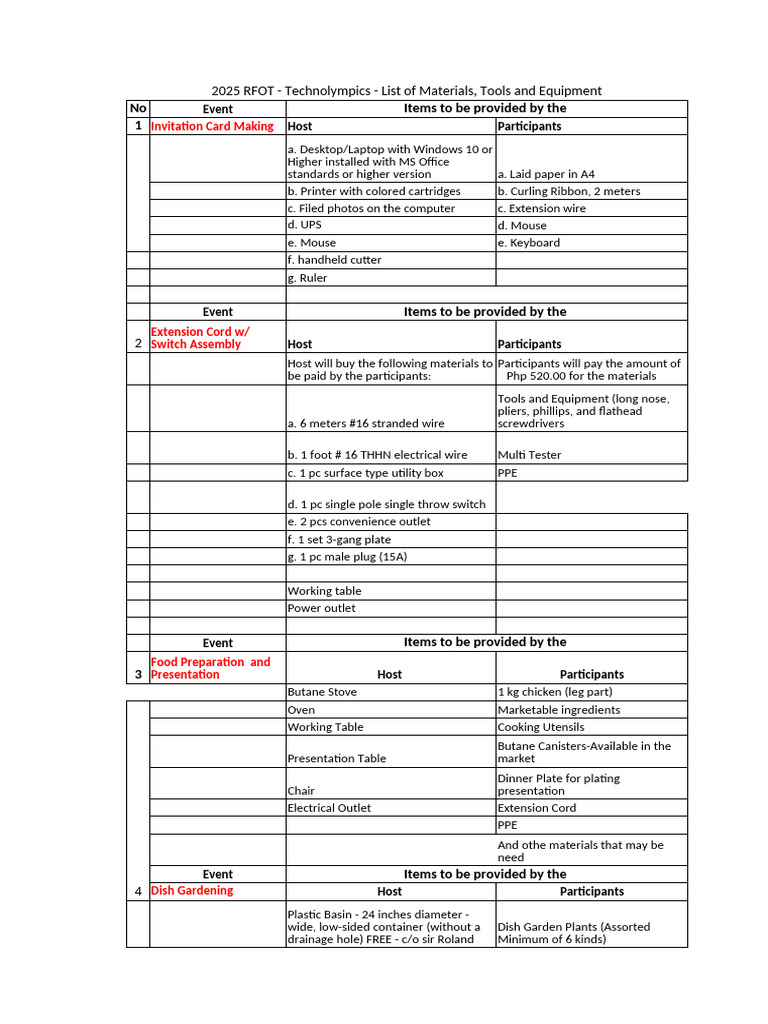 TECHNOLYMPICS - Summary of Materials, Tools and Equipment | PDF ...