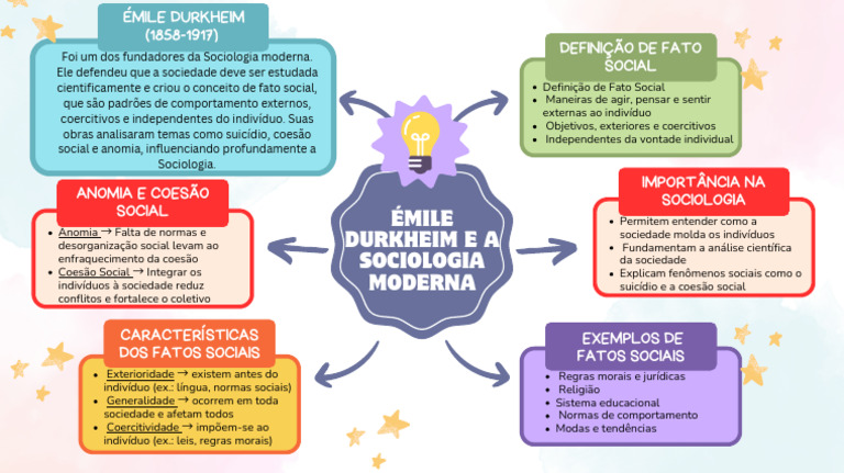 Mapa Mental - Émile Durkheim | PDF | Sociologia | Émile Durkheim