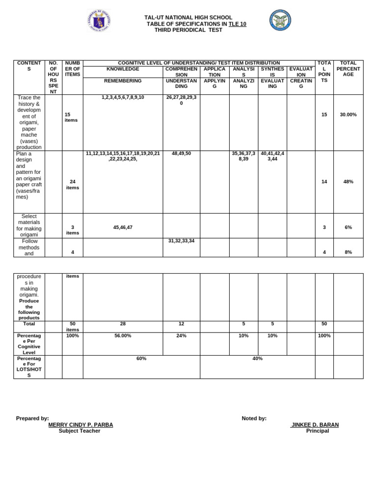TOS (3rd Summative) | PDF