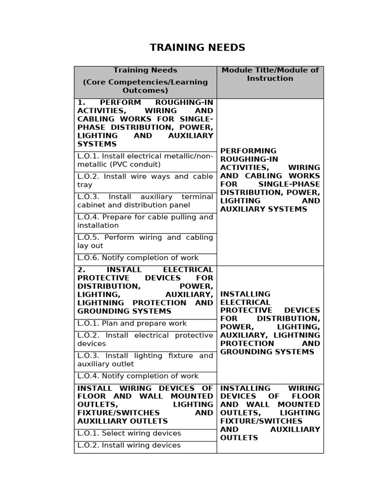 02D Training Needs | PDF