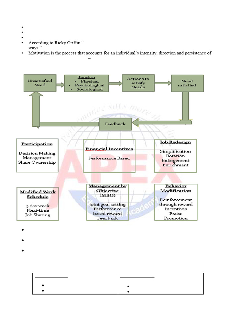 Chapter-4 Motivation and Performance | PDF | Cost Of Living ...